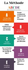 La méthode ABCDE une alternative à la matrice d’Eisenhower