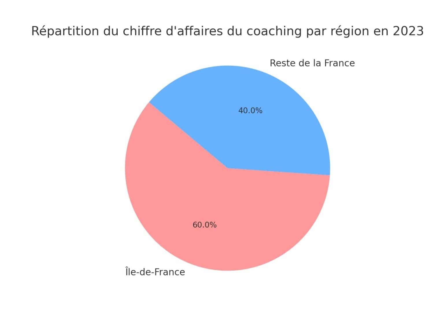 Marché du coaching en France en 2023 : état des lieux et perspectives